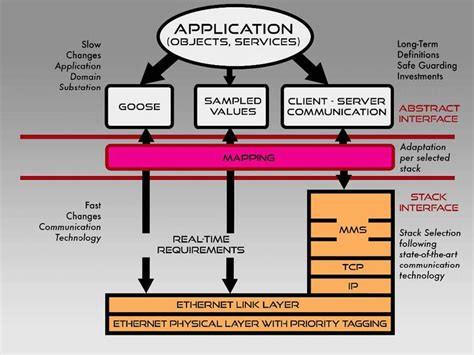 securing where smart grid meets scada