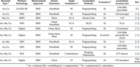 Comparison Among Existing Studies Focused On Human Body Shadowing