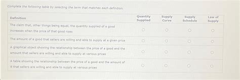 Solved Complete The Following Table By Selecting The Term Chegg Com