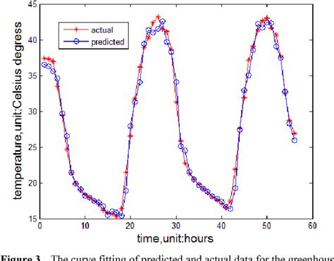Figure 3 From A Wsn Based Prediction Model Of Microclimate In A Greenhouse Using An Extreme
