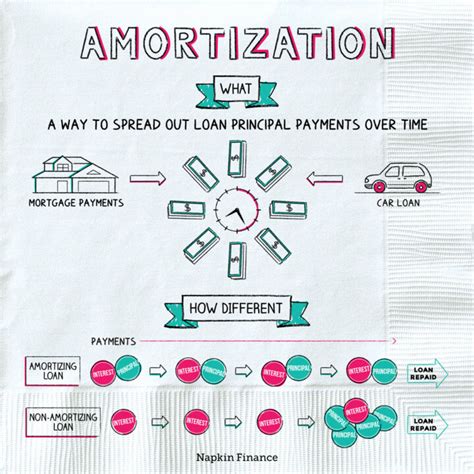 What Is Amortization Napkin Finance