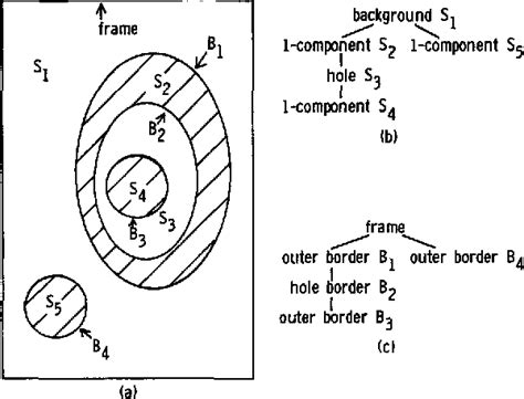 Figure 1 From Topological Structural Analysis Of Digitized Binary