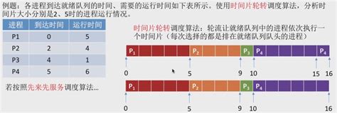 操作系统调度算法详解：时间片轮转、优先级与多级反馈队列 Csdn博客