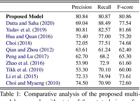 Multimodal Graph Based Transformer Framework For Biomedical Relation