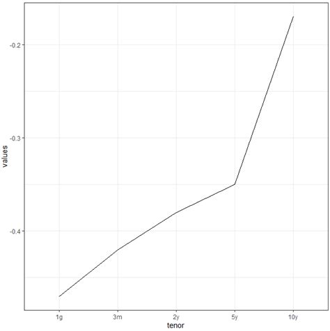 How To Insert Character Values In The X Axis Of A R Plot Stack Overflow