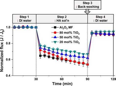 normalized flux patterns of binary tio2 sio2 coated mf membranes with