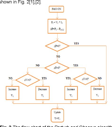 Figure 2 From An Efficient Artificial Intelligence Maximum Power Point Tracker Based On Genetic