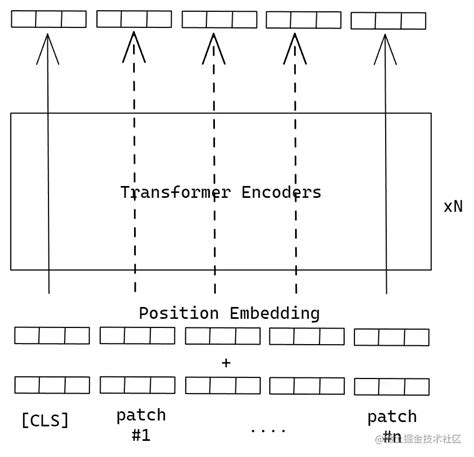 用vision Transformer进行图像分类如何在基于transformer的模型帮助下对图像进行分类 自201 掘金