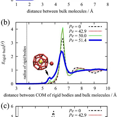 Radial Distribution Functions Of 20 Rigid Bodies Immersed In 2600