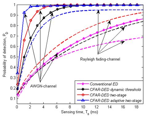 Comparison Detection Performance Versus Sensing Time Of Different