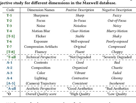 Table 2 From Towards Explainable In The Wild Video Quality Assessment