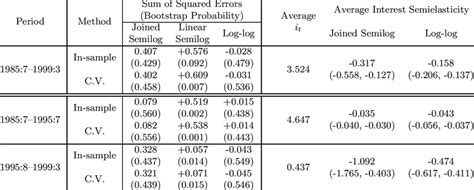 Performance Comparison Of In Sample Predictability Download