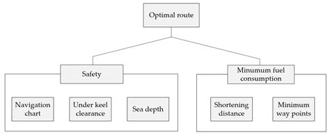 Jmse Free Full Text Optimal Route Generation And Route Following