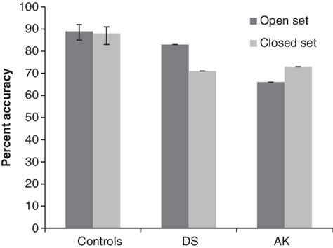 Percent Accuracy Data From Experiment 1b Nonwords Controls Mean Download Scientific Diagram