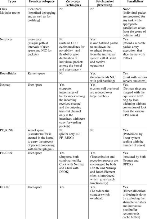 Summary Of Software Solutions Comparison Download Scientific Diagram