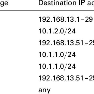 Firewall Rule Table Using Both Negative And Positive Rules Download Table