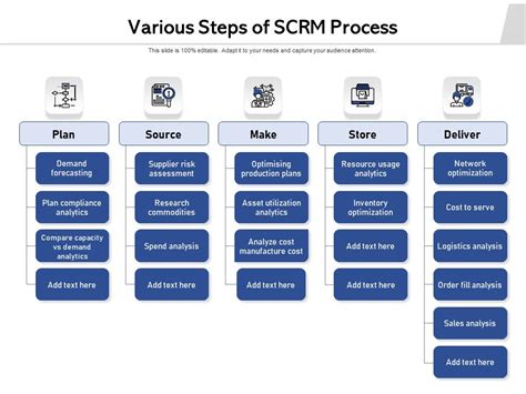 Various Steps Of Scrm Process Ppt Powerpoint Presentation Pictures
