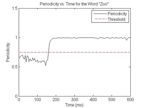 Periodicity Analysis Speak And Sing Syllable Detection By Openstax
