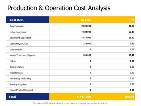 Production And Operation Cost Analysis Ppt Powerpoint Presentation