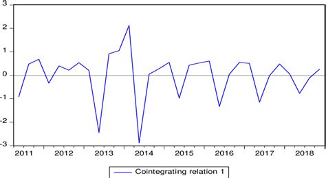 Cointegration Relationship Graph Download Scientific Diagram