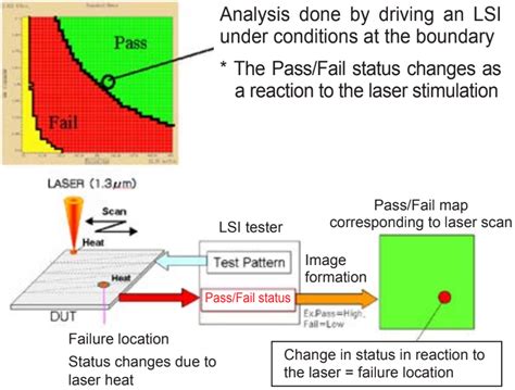 Dynamic Analysis By Laser Stimulation Dals