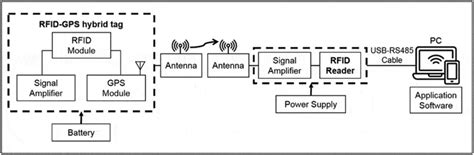 Block Diagram Of Rfid Gps Hybrid System Download Scientific Diagram