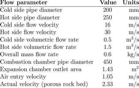 Rated Air Flow Parameters Summary Download Scientific Diagram