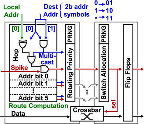 Figure 13 From A 4096 Neuron 1m Synapse 38 Pjsop Spiking Neural