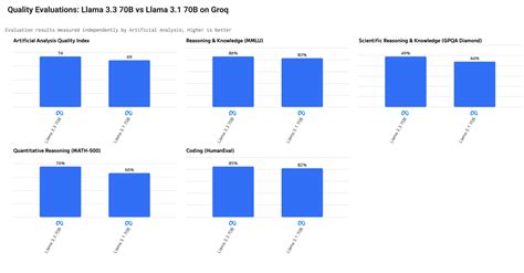 New Ai Inference Speed Benchmark For Llama 33 70b Powered By Groq