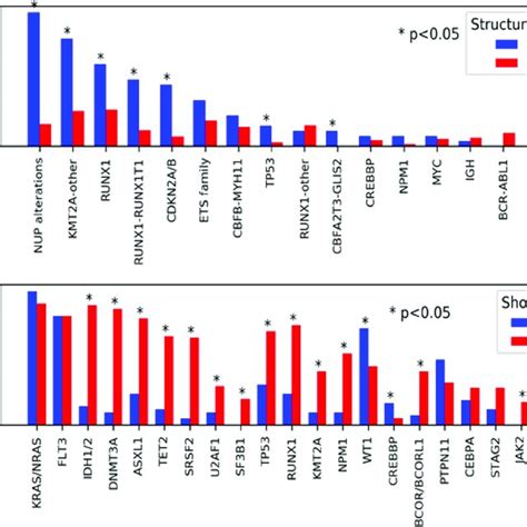 Prevalence Of Genomic Variants By Age A Structural Variants Were Download Scientific Diagram