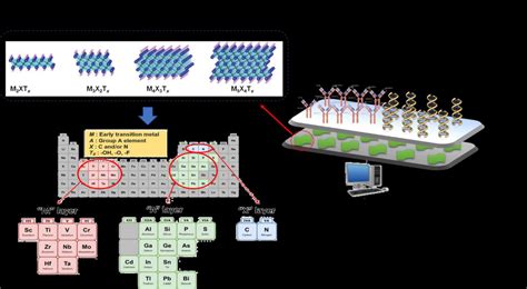 Schematic Illustration Of Mxene Based Biosensors Download Scientific