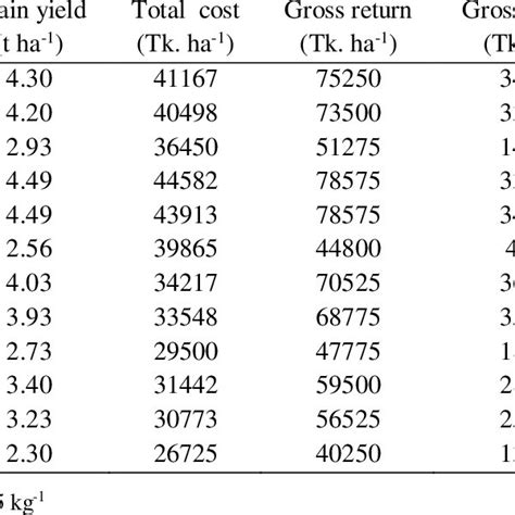 Effect Of Different Nutrient Management Practices On The Yield And Download Table