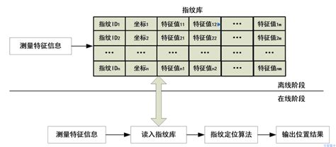 万变不离其宗，细说室内定位的基本原理 知乎