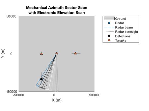 scanning radar mode configuration matlab and simulink
