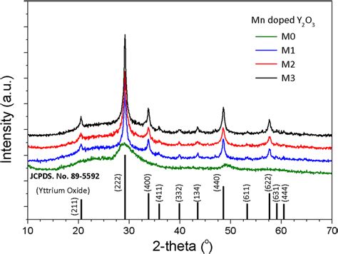 X Ray Powder Diffraction Patterns For The Mn Doped Upper Samples And