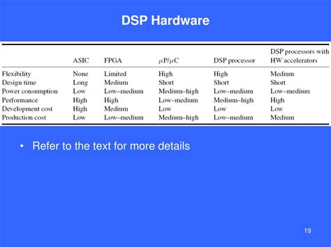 Ppt Introduction To Real Time Digital Signal Processing Powerpoint Presentation Id 5584493
