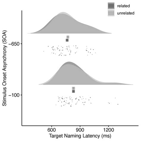data distribution of target naming latency in milliseconds as