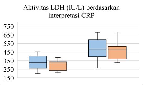 Comparison Of Serum And Salivary Ldh Based On Duration Of Treatment