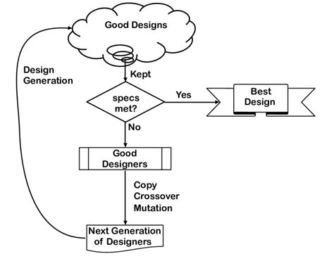 Proposed Design Cycle On Each Generation The Surviving Designers Download Scientific Diagram
