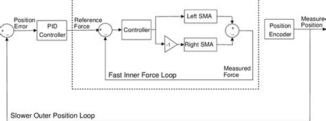 Motion Control System With Two Loop Control Architecture For An Sma Download Scientific Diagram
