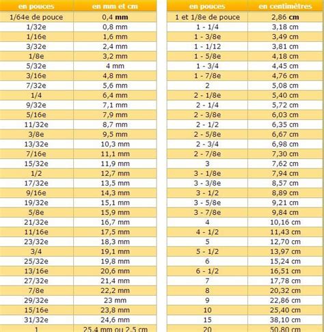 Tableau Des Mm En Pouces
