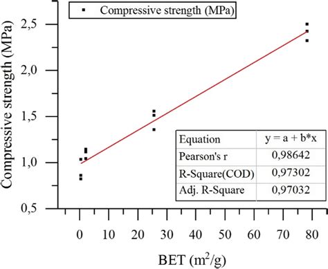 Relationship Between The Specific Surface Area And The Compressive Download Scientific Diagram