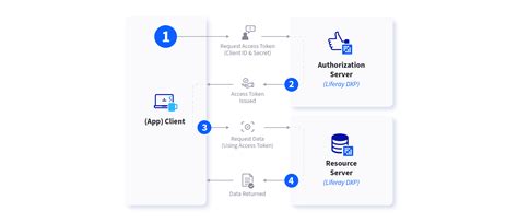 Foundations Of Liferay Headless Apis Deciding Between Authorization Flows Deciding Between