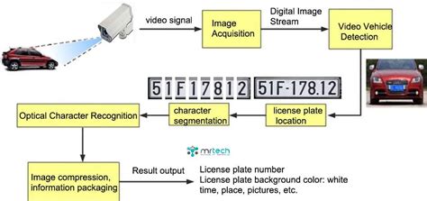 Automatic License Plate Recognition Reader System » Mr. Tech