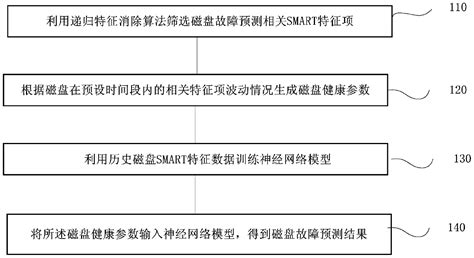 Disk Fault Prediction Method And System Terminal And Storage Medium