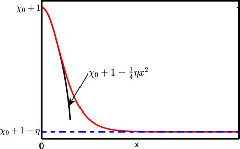Variation Of The Nonlinear Function G X Download Scientific Diagram