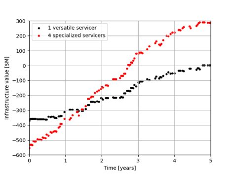 values of the monolithic and distributed architectures for a customer