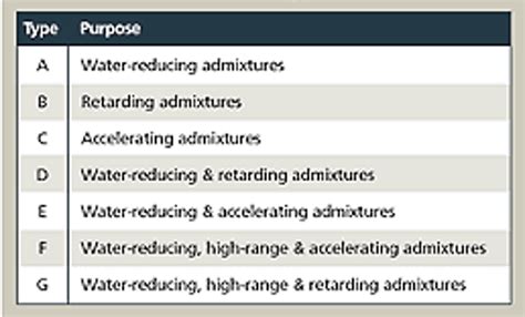 Concrete Admixture Types Edencrete