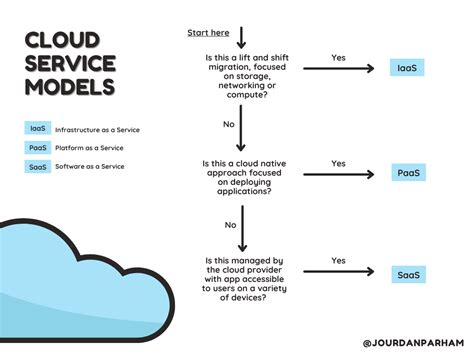 Cloud Service Models Decision Tree — Jourdan Parham