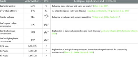 List Of Leaf Functional Traits And Their Ecological Significance